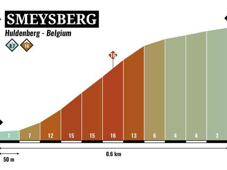 Smeysberg klim Itinéraires vélo et carte | Komoot
