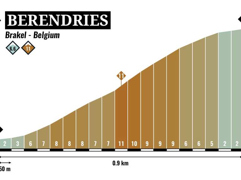 Berendries - Road Cycle Routes and Map | Komoot
